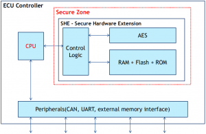 车联网之低配置安全存储—SHE | 豆荚科技