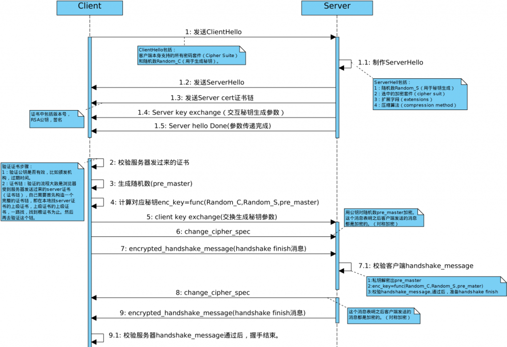车联网安全之TLS1.3比TLS1.2更安全在哪里 | 豆荚科技