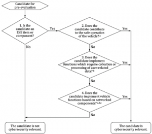 汽车信息安全TARA分析方法实例简介 | 豆荚科技