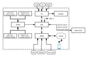 汽车信息安全TARA分析方法实例简介 | 豆荚科技