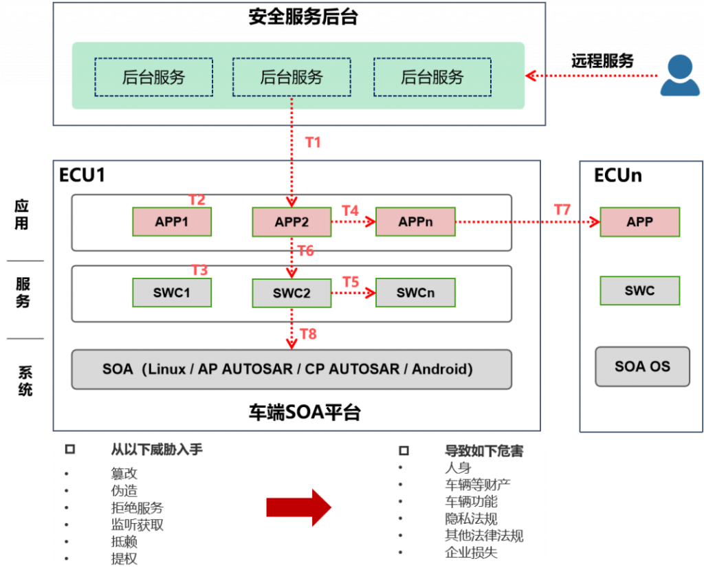 SOA安全加固产品（ZT-V）系列介绍（一）：为什么需要SOA安全加固 | 豆荚科技