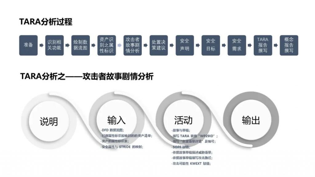 威胁分析和风险评估（TARA）服务介绍 | 豆荚科技