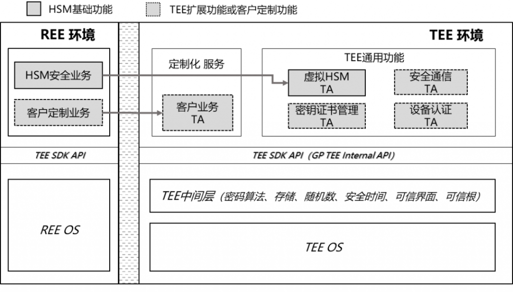豆荚科技 TEE可信执行环境实现虚拟HSM典型案例 | 豆荚科技